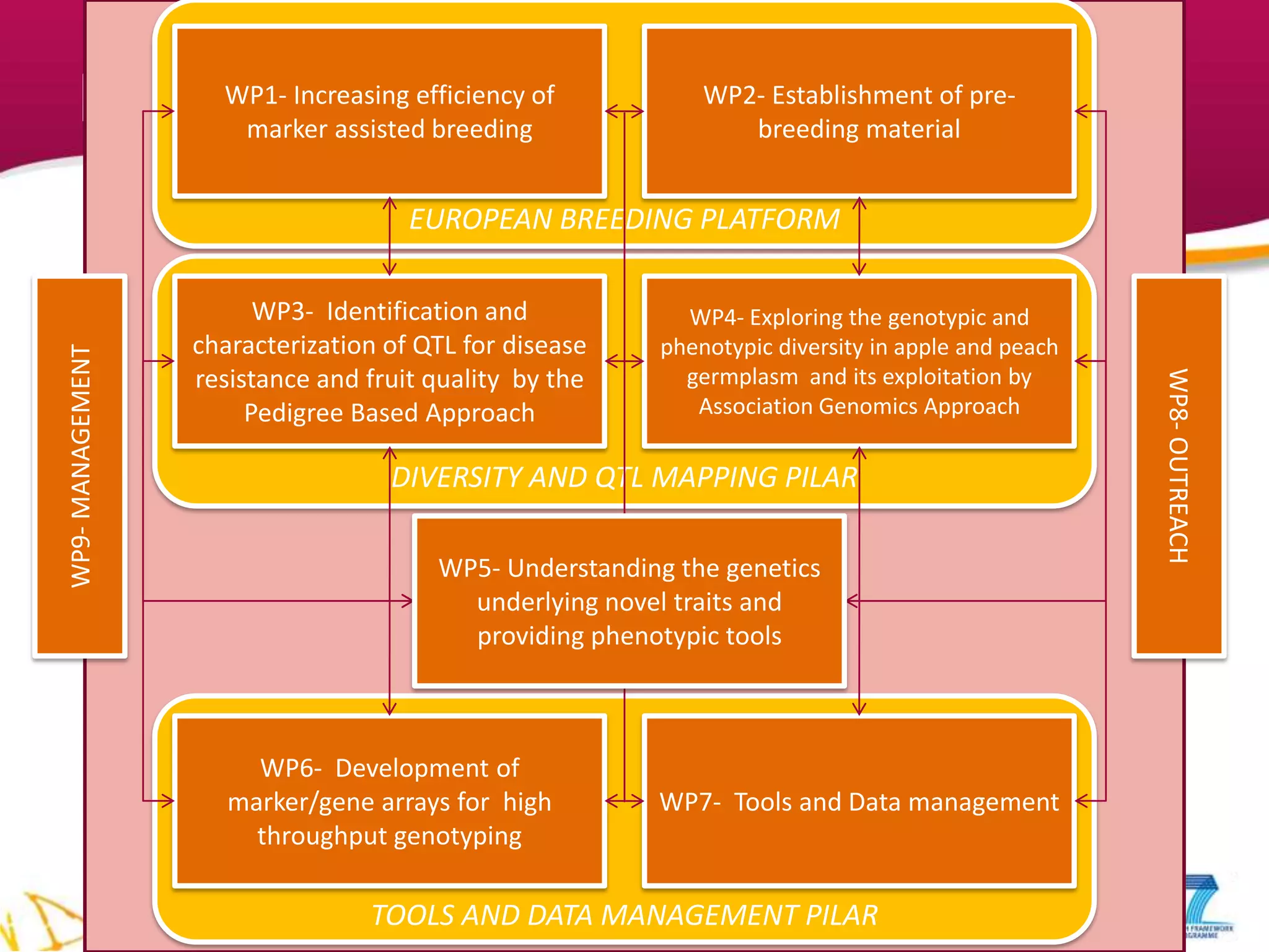 FruitBreedomics general presentation | PPT