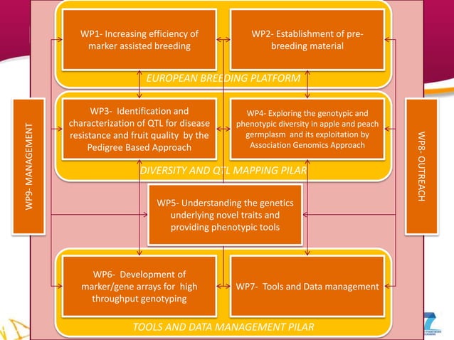 FruitBreedomics general presentation | PPT
