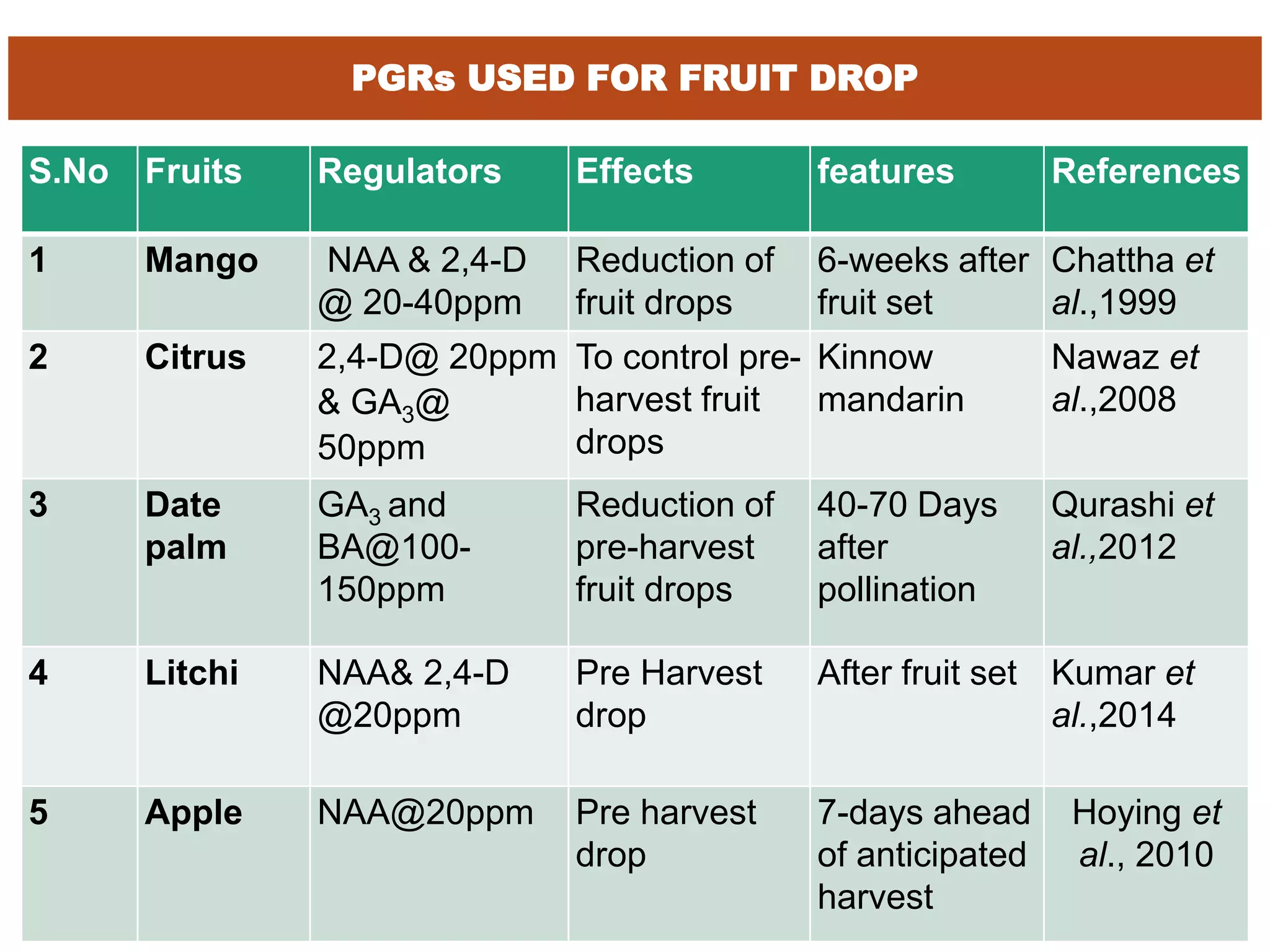 Fruit Drop in Horticulture Crops.pptx