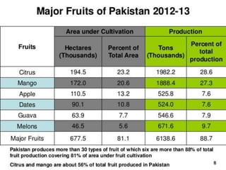 Fruit farming in Pakistan | PPTX
