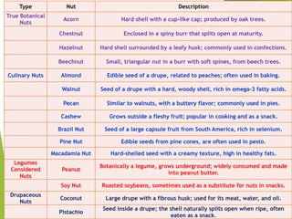 Fruits and Nuts. Dr. Thirunahari Ugandharpptx | PPT