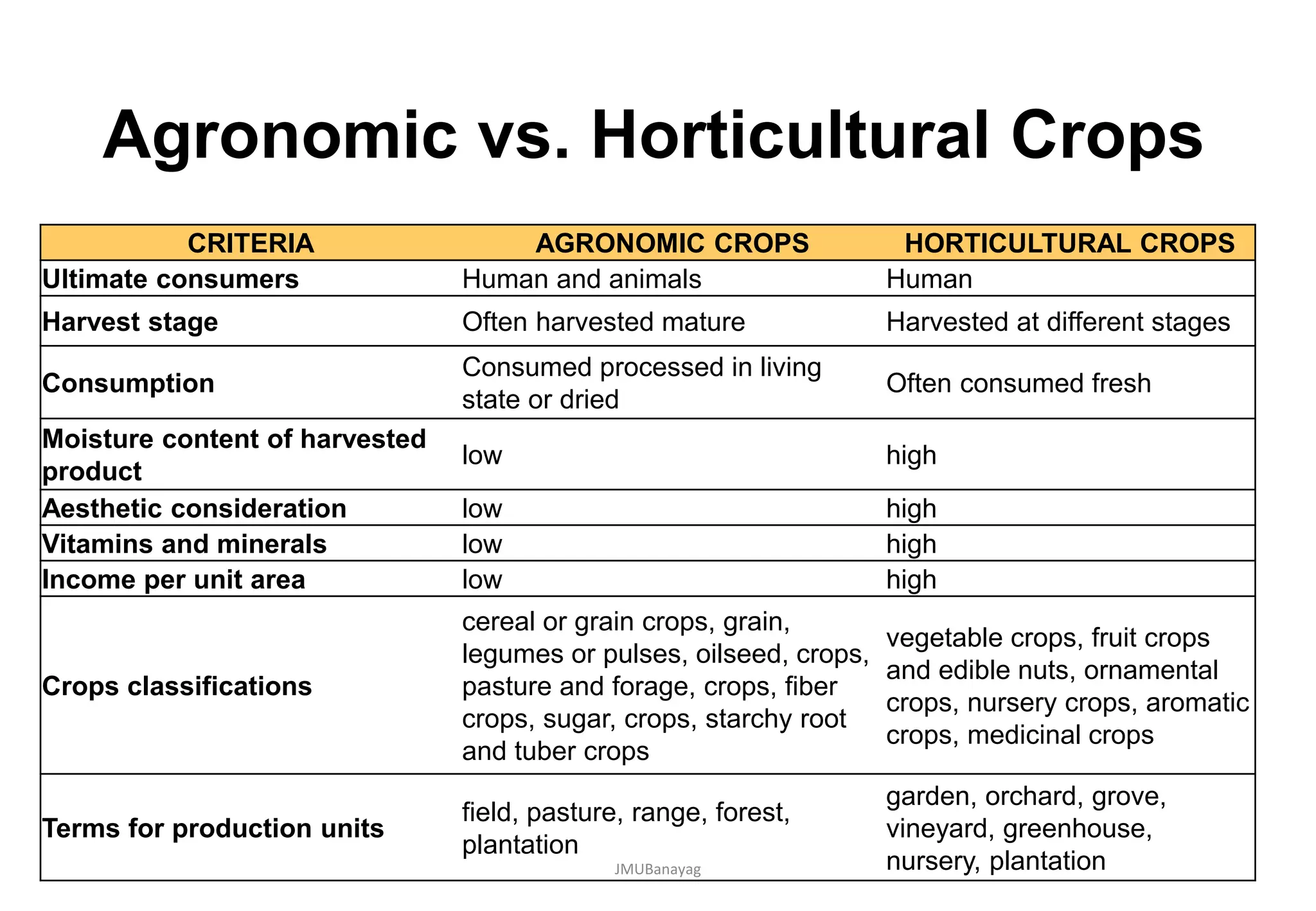 Fruits and Plantation Crops with Horticultural Classification | PDF