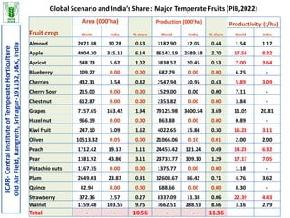Fruits Based Systems for Building Resilience Against Changing Climatic ...