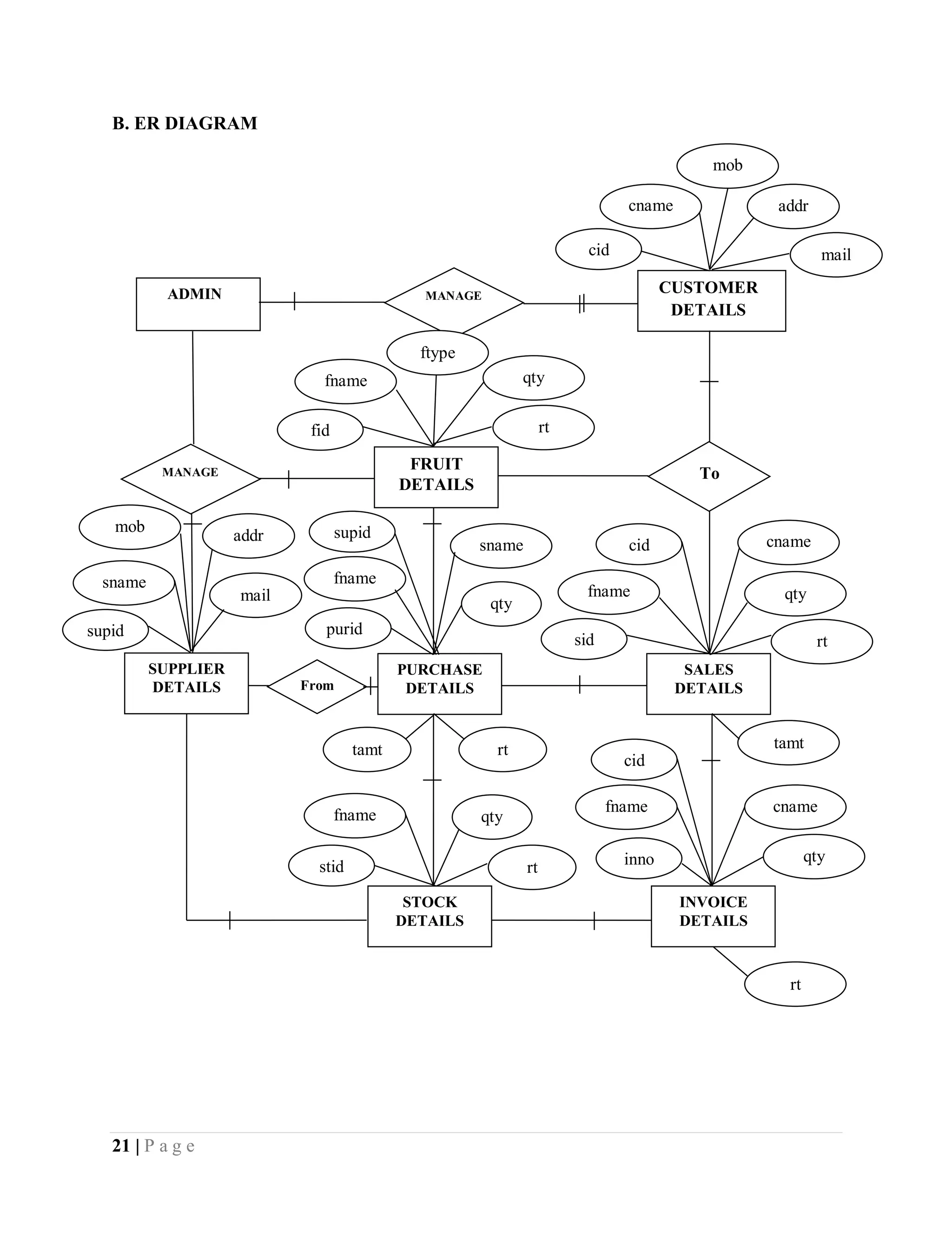 Fruit shop management system project report.pdf