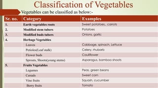 Status of Fruit and vegetable industry in India | PPTX