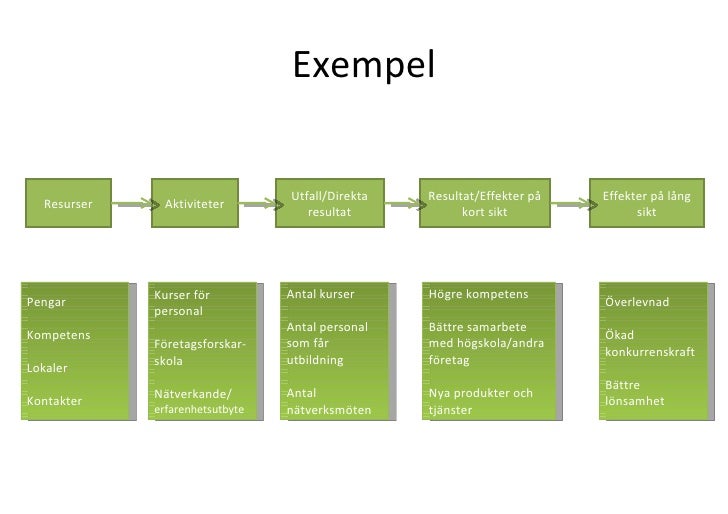 Frukostseminarium, utvärdering av förändringsarbete, 2 sep 2010