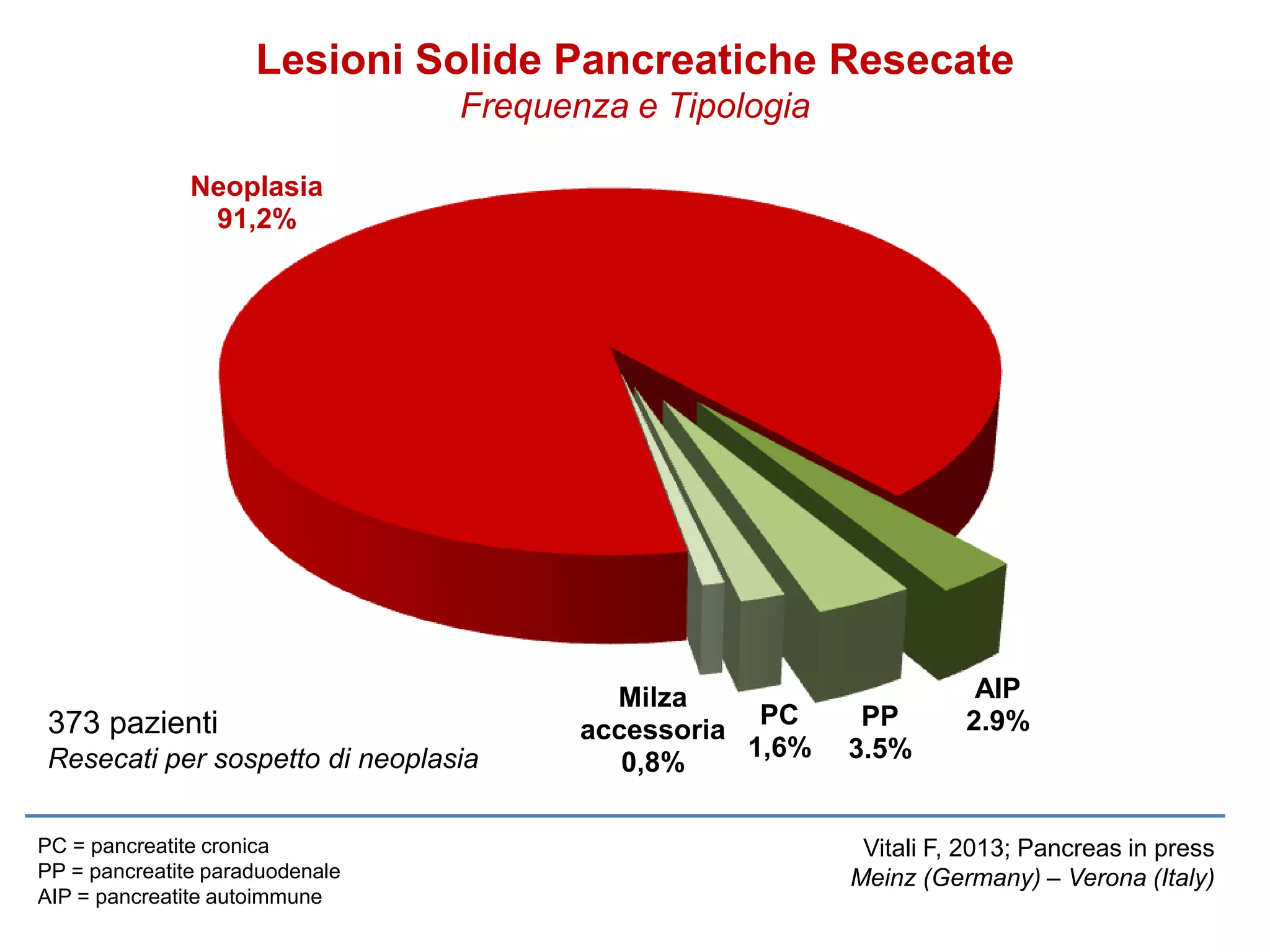 Lesioni solide pancreatiche: la diagnosi differenziale - Gastrolearning ...