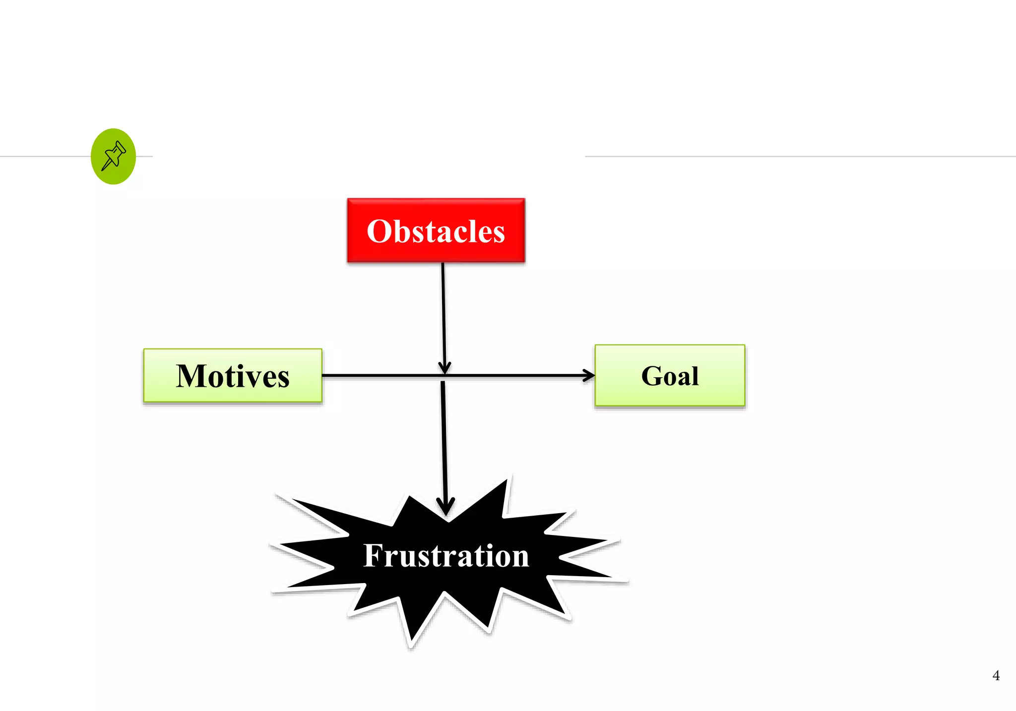 Frustration- Psychology | PPTX