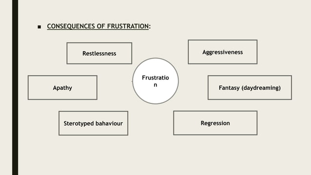frustration psychology faculty of physiotherapy.pptx | Family and ...