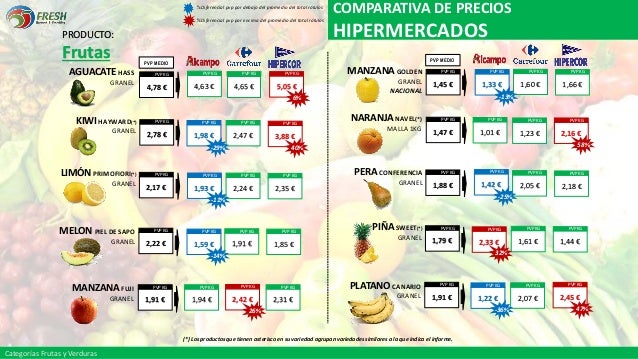 Frutas y verduras, Análisis de precios Mayo 2016