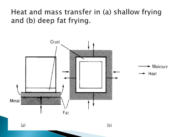Frying | PPTX | Cooking | Food & Drink