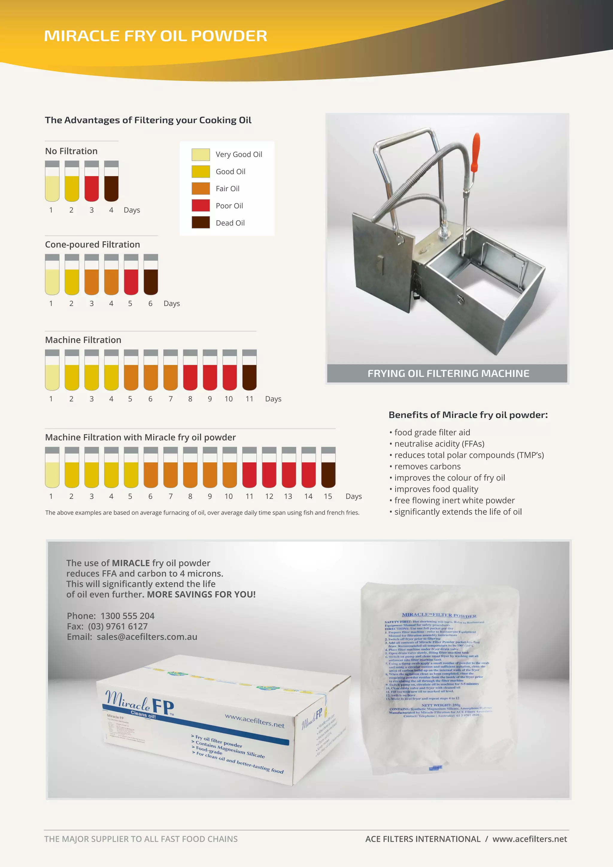 Fryrite filter machine | PDF