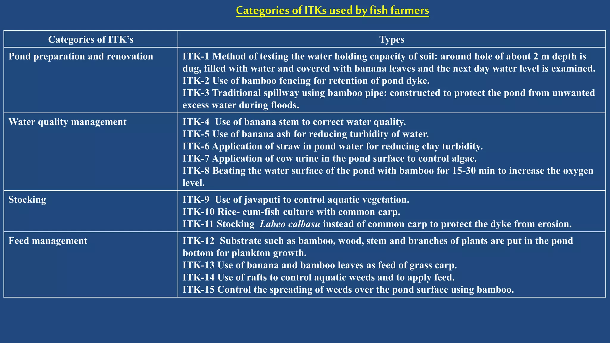 Indigenous Technological Knowledge (ITK’s) used in aquaculture for ...