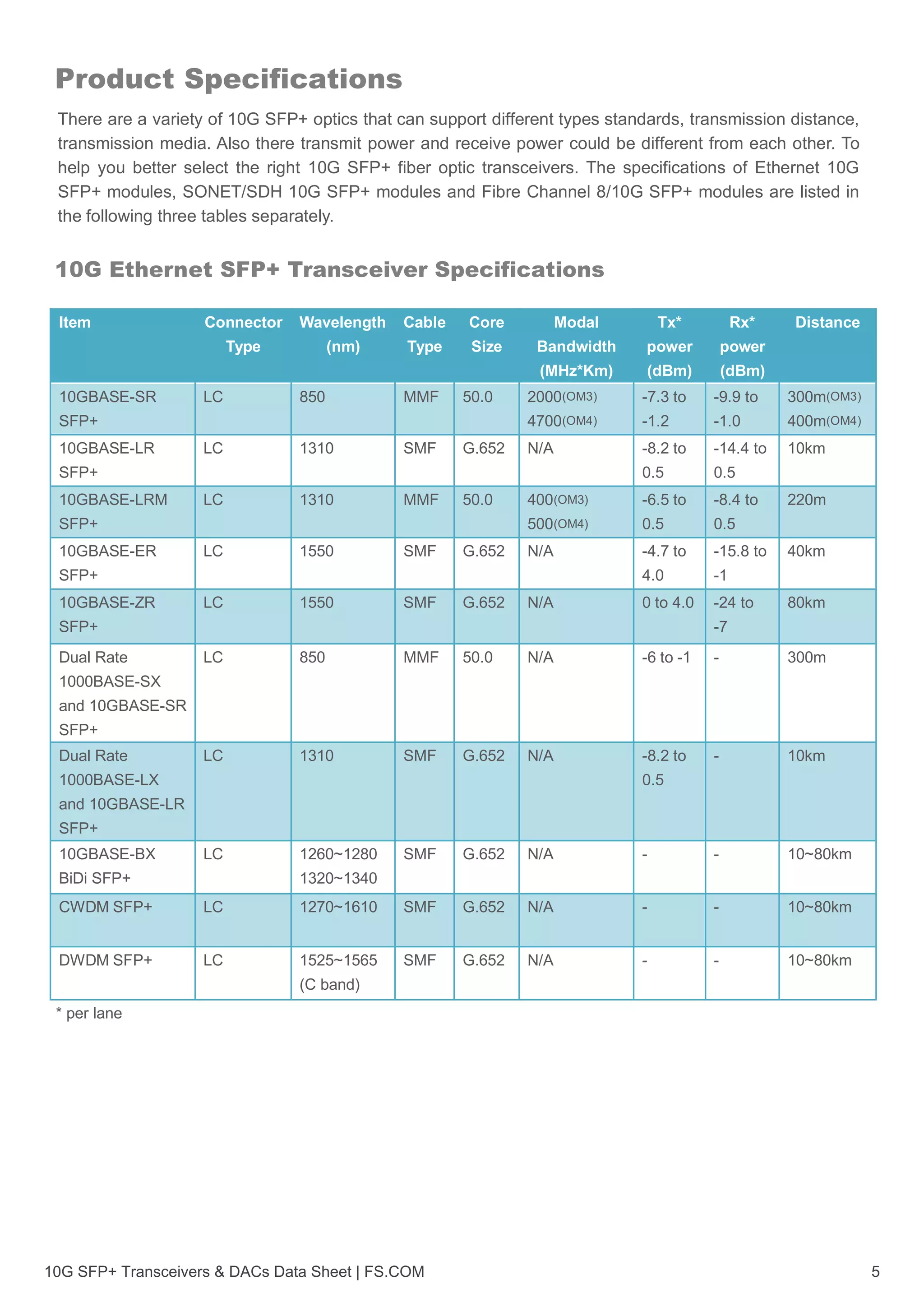 10G SFP+ Fiber Optic Transceivers and SFP+ DAC Data Sheet | PDF