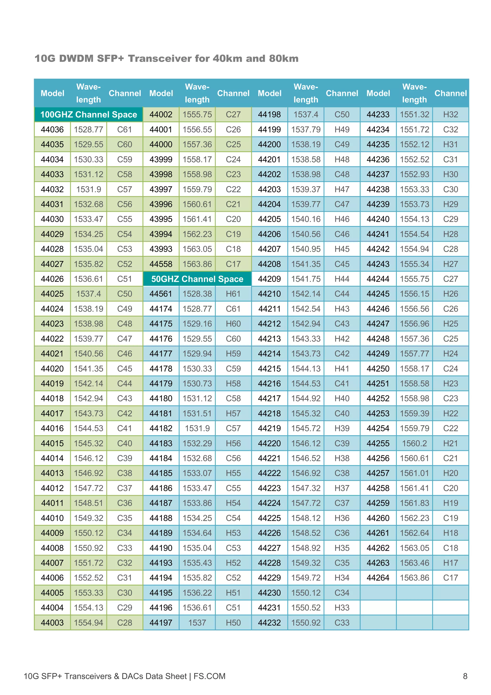10G SFP+ Fiber Optic Transceivers and SFP+ DAC Data Sheet | PDF