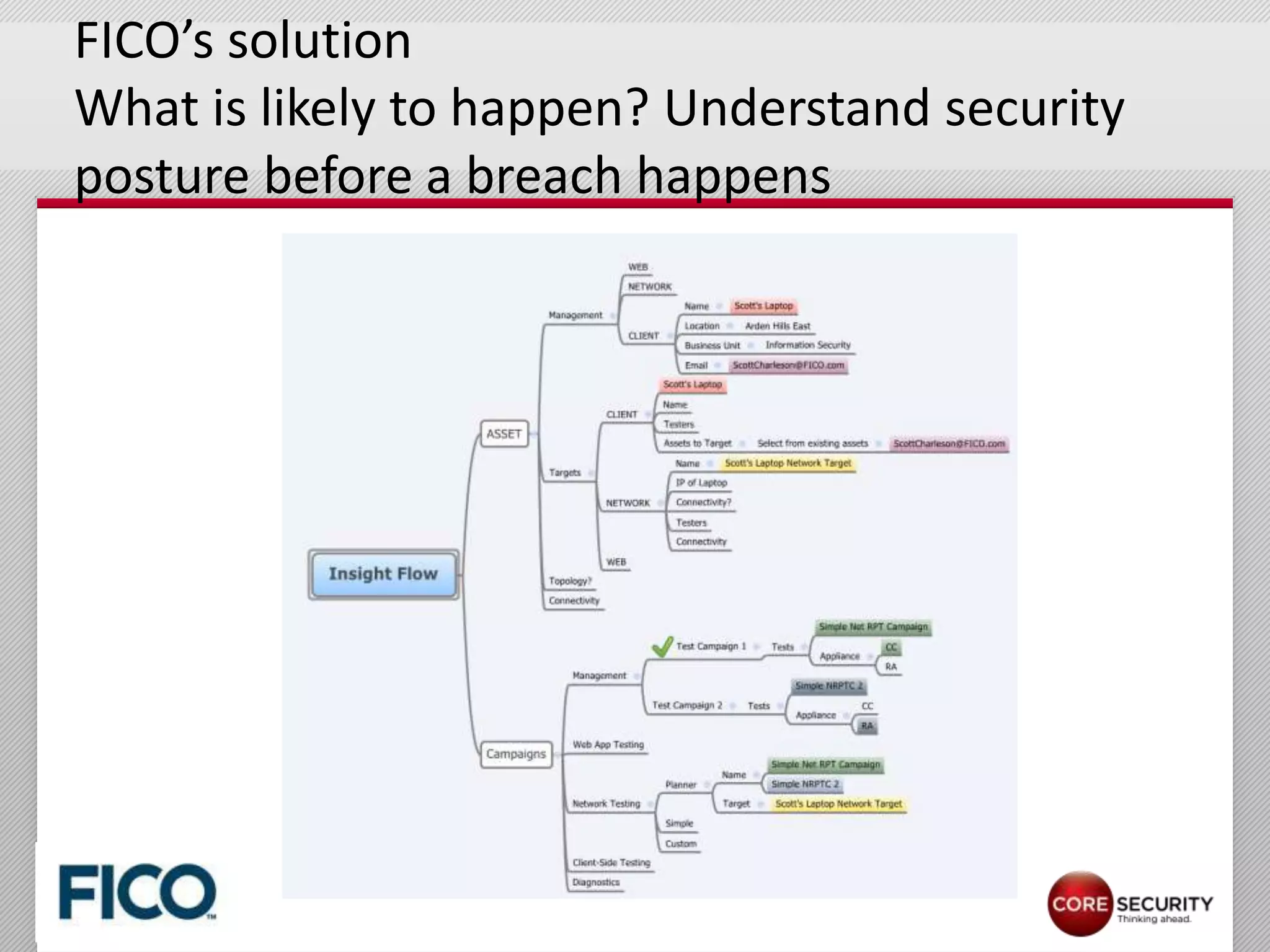 Fs isac fico and core presentation10222012 | PPT