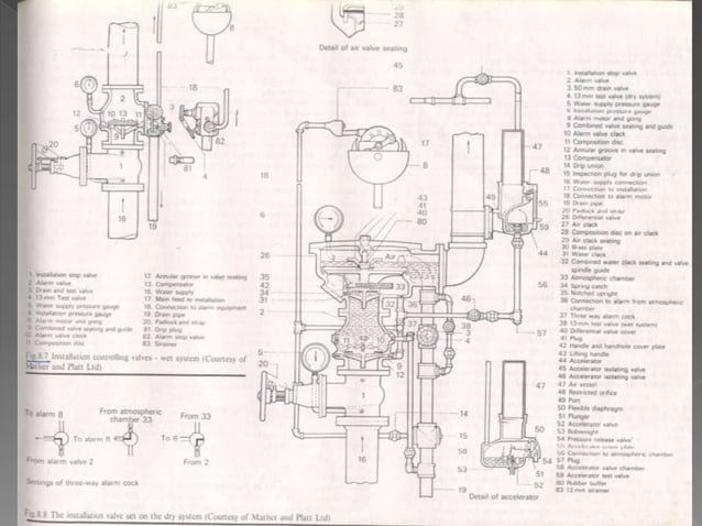 Fs sprinkler systems | PPTX | Home Appliances | Home & Garden