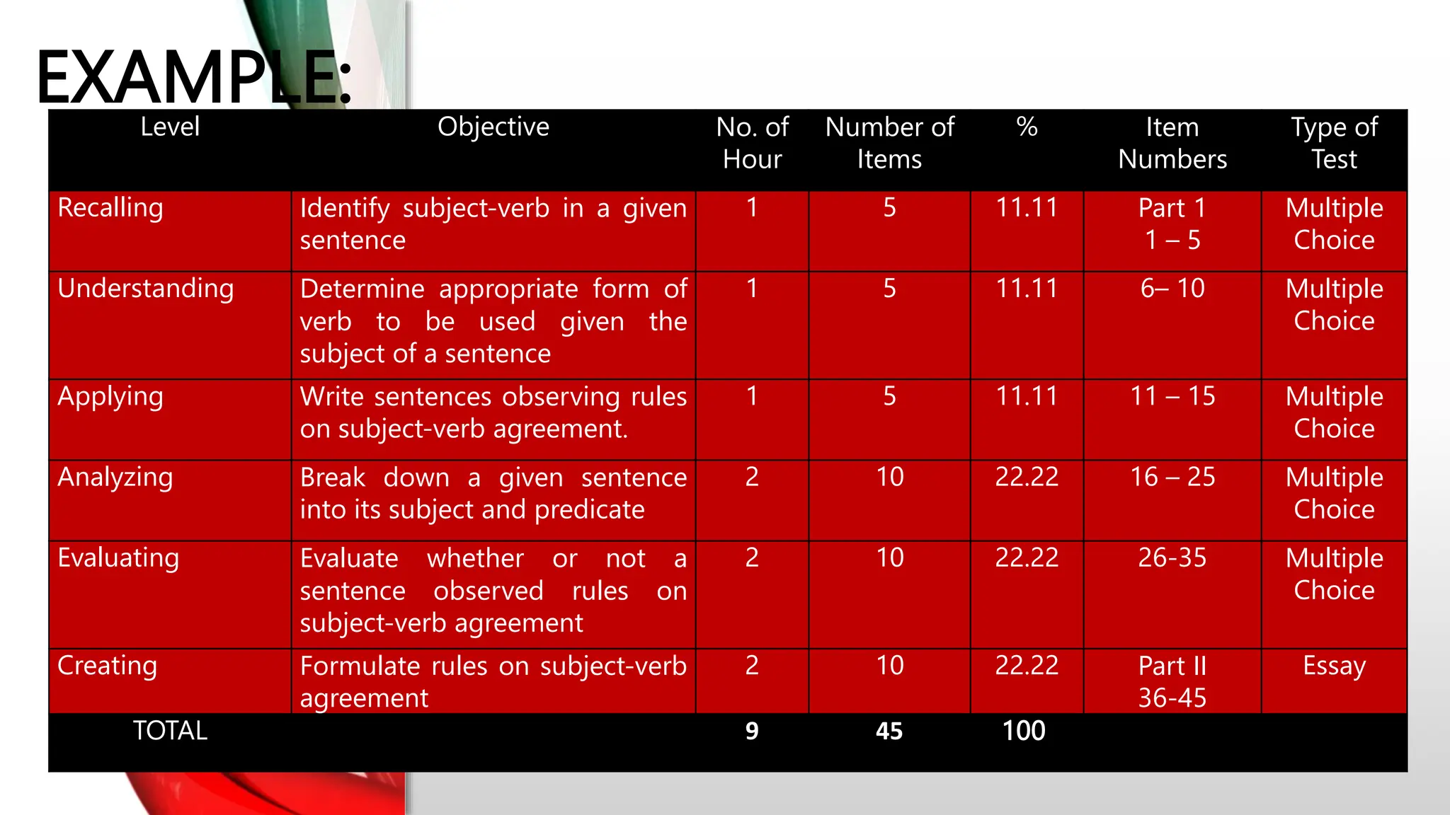 FS1 Demo Topic: Table of Specification (TOS).pptx