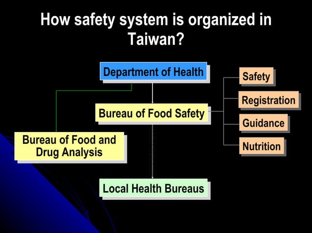 Food Safety- Taiwan | PPT
