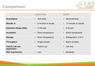Aflatoxin Test kits | PPTX