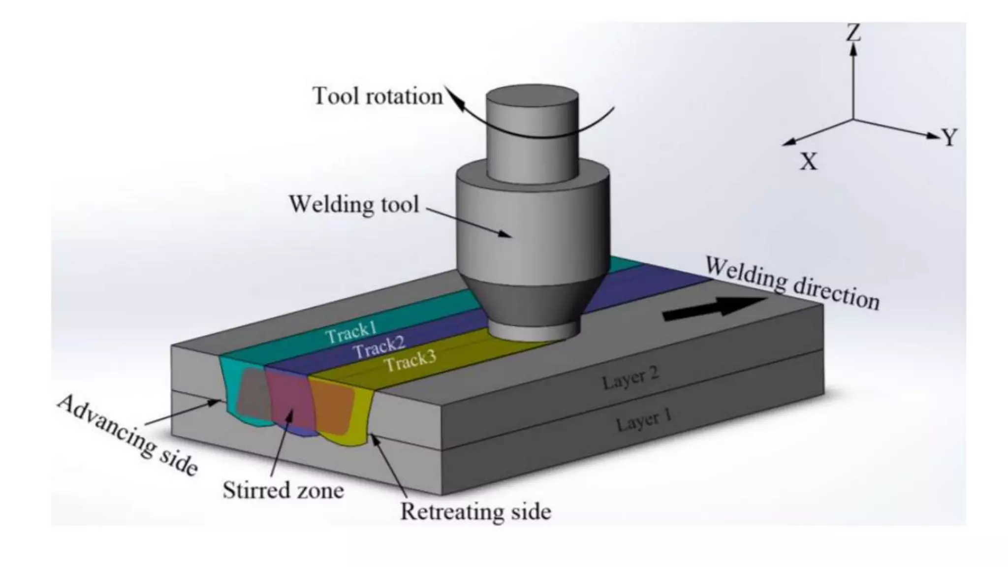 Friction Stir Additive Manufacturing Pptx Geology Science