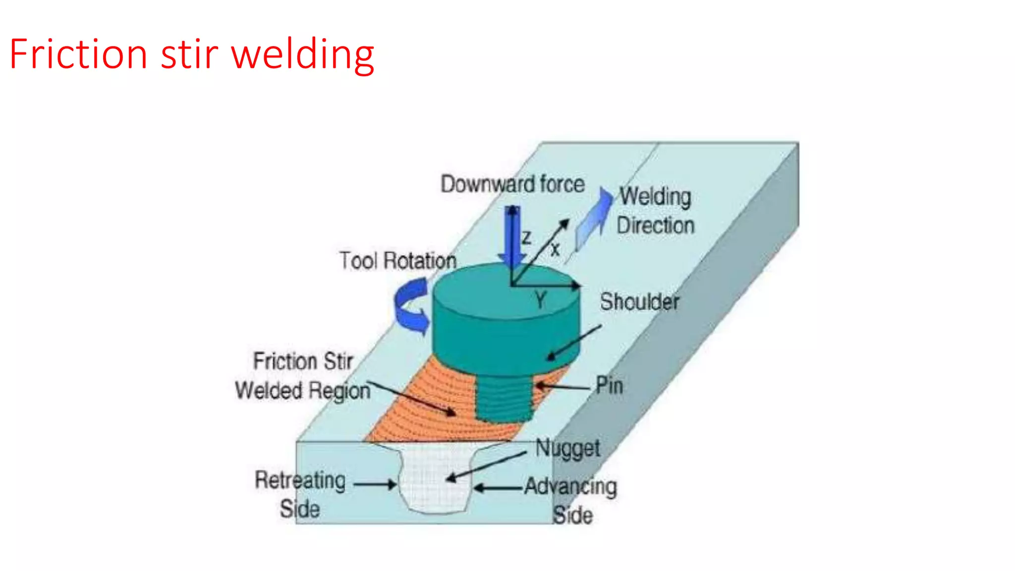 Friction Stir Additive Manufacturing Pptx