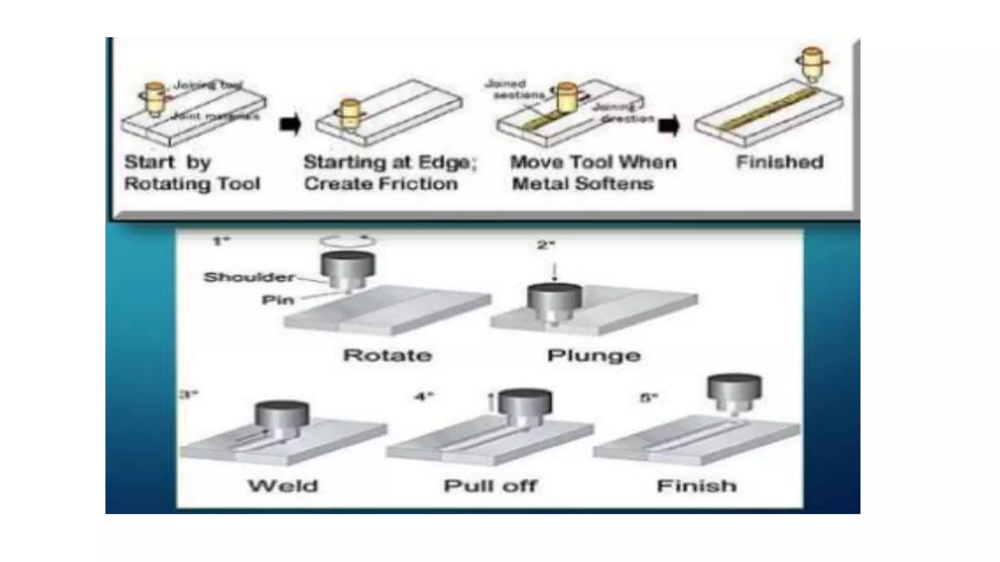 Friction Stir Additive Manufacturing Pptx Geology Science