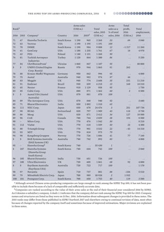 THE SIPRI TOP 100 ARMS‑PRODUCING AND MILITARY SERVICES COMPANIES, 2016 ...
