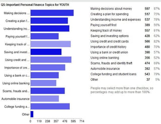 Survey on Personal Finance Important Topics | PPT