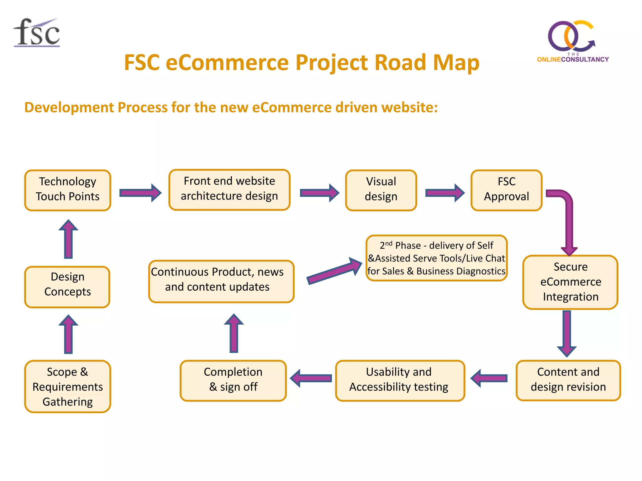 Fsc e commerce_diagnostics_presentation | PPT