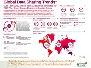 FSCI Drivers and Barriers to sharing research data | PPT