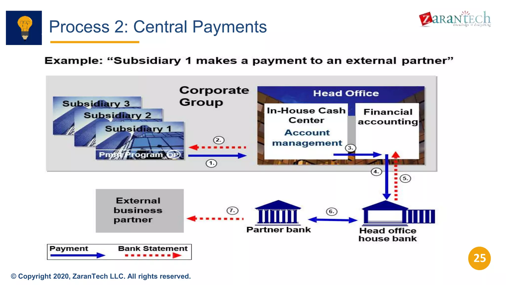 FSCM - IHC Process Overview.pptx