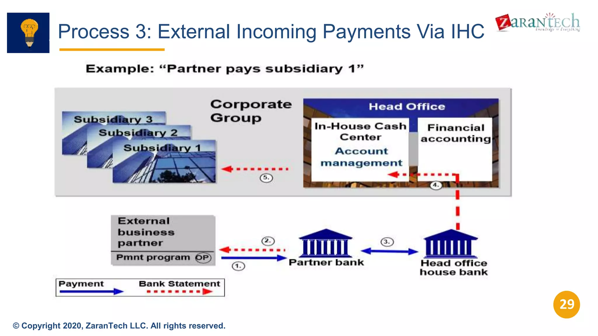 FSCM - IHC Process Overview.pptx