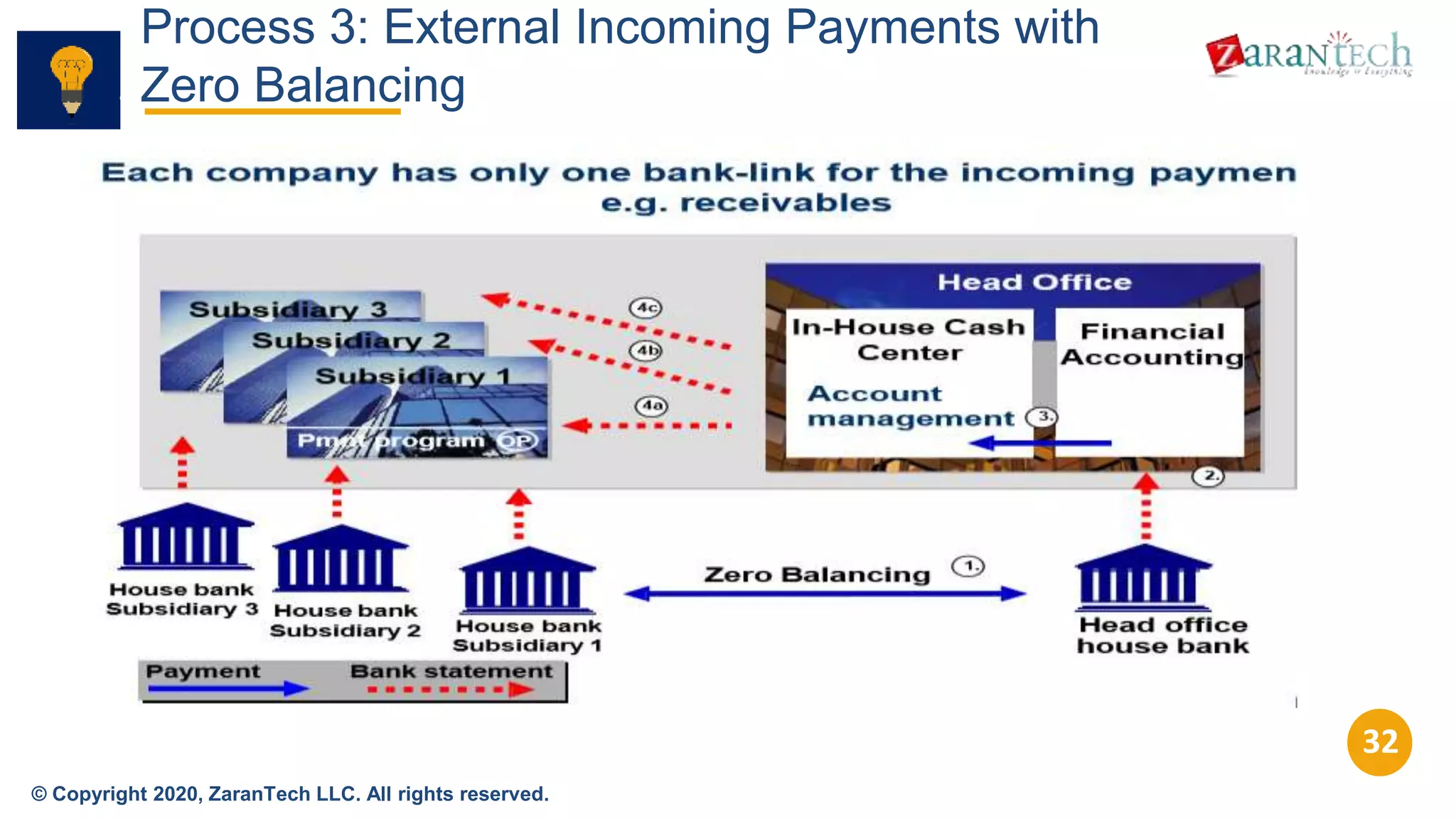 FSCM - IHC Process Overview.pptx