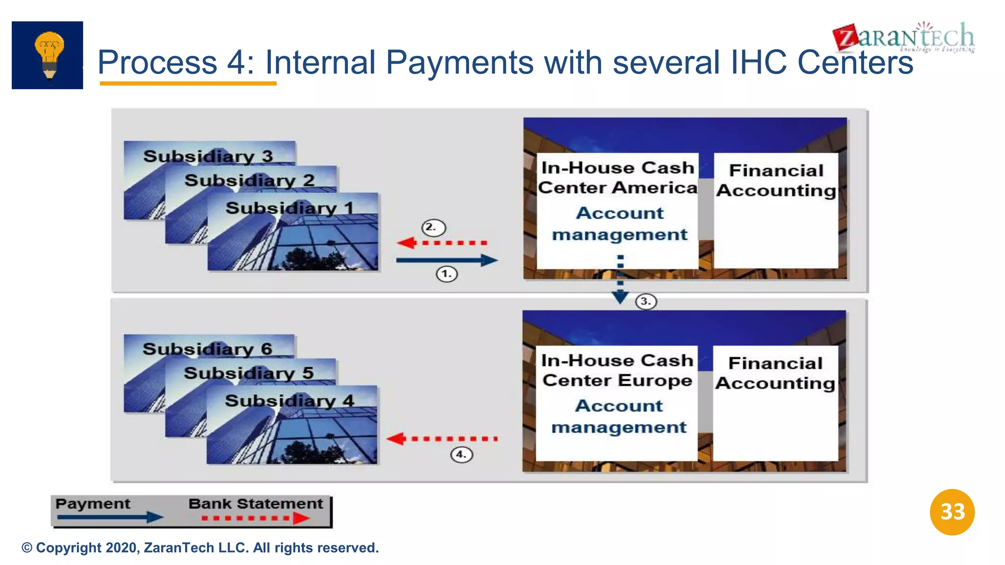 FSCM - IHC Process Overview.pptx
