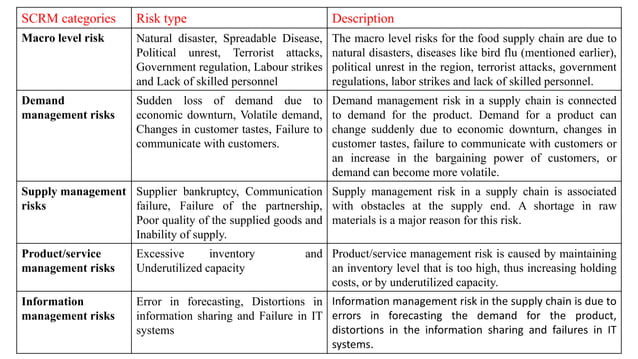 FOOD SUPPLY CHAIN - RISK MANAGEMENT | PPTX | Food Industry | Industries