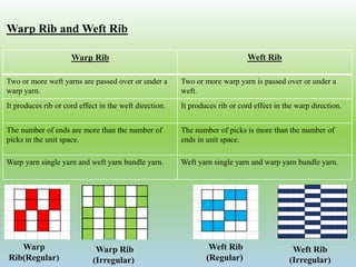 Presentation on Plain Weave and some Elementary terms of Textilel ...