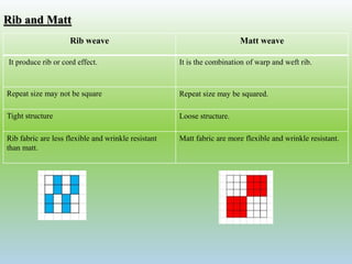 Presentation on Plain Weave and some Elementary terms of Textilel ...