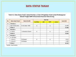 FS dan DPPT UNTUK PENGADAAN TANAH DINDIK KOTA SERANG 2022.pdf