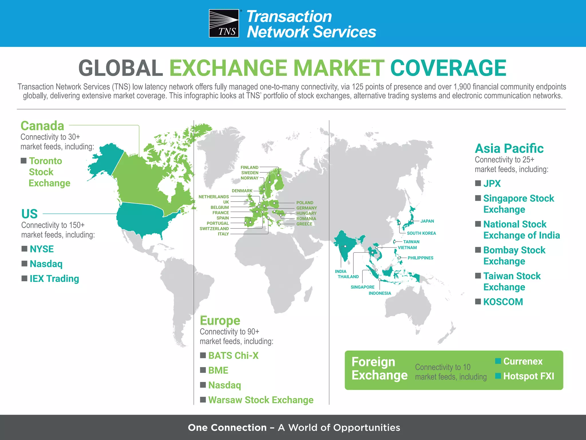 TNS Global Exchange Market Coverage Infographic | PPT