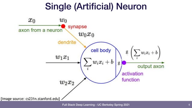 Lecture 1: Deep Learning Fundamentals - Full Stack Deep Learning - Spring 2021 | PDF