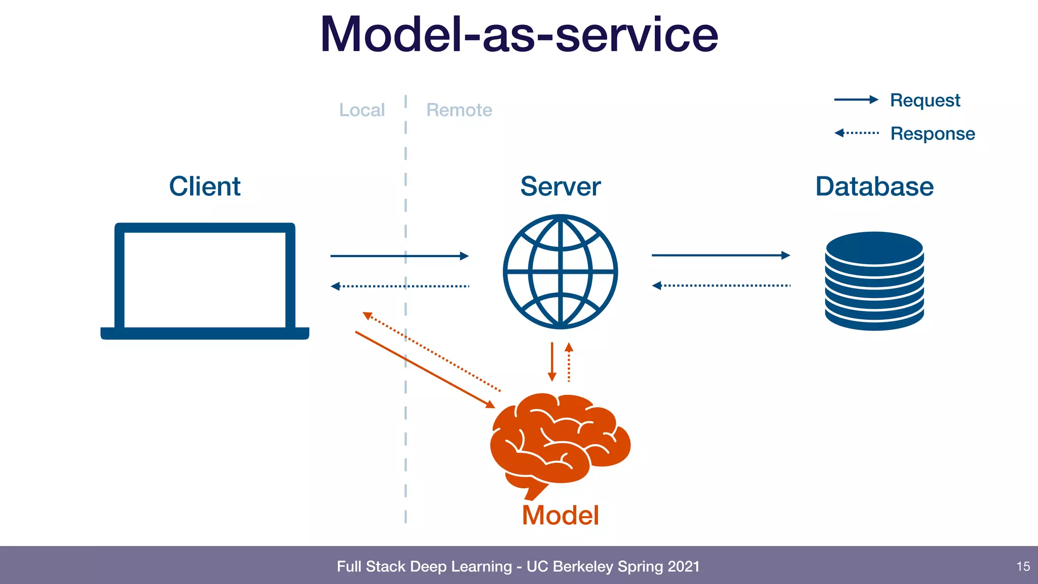 Lecture 11 Ml Deployment And Monitoring Full Stack Deep Learning Spring 2021 Pdf