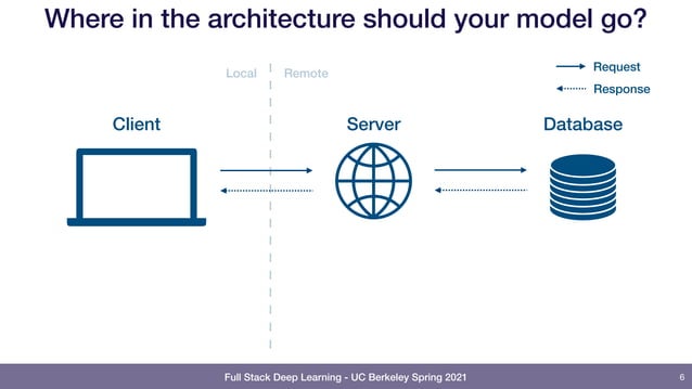 Lecture 11: ML Deployment & Monitoring (Full Stack Deep Learning - Spring 2021) | PDF