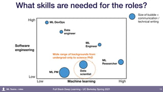 Lecture 13: ML Teams (Full Stack Deep Learning - Spring 2021) | PPT
