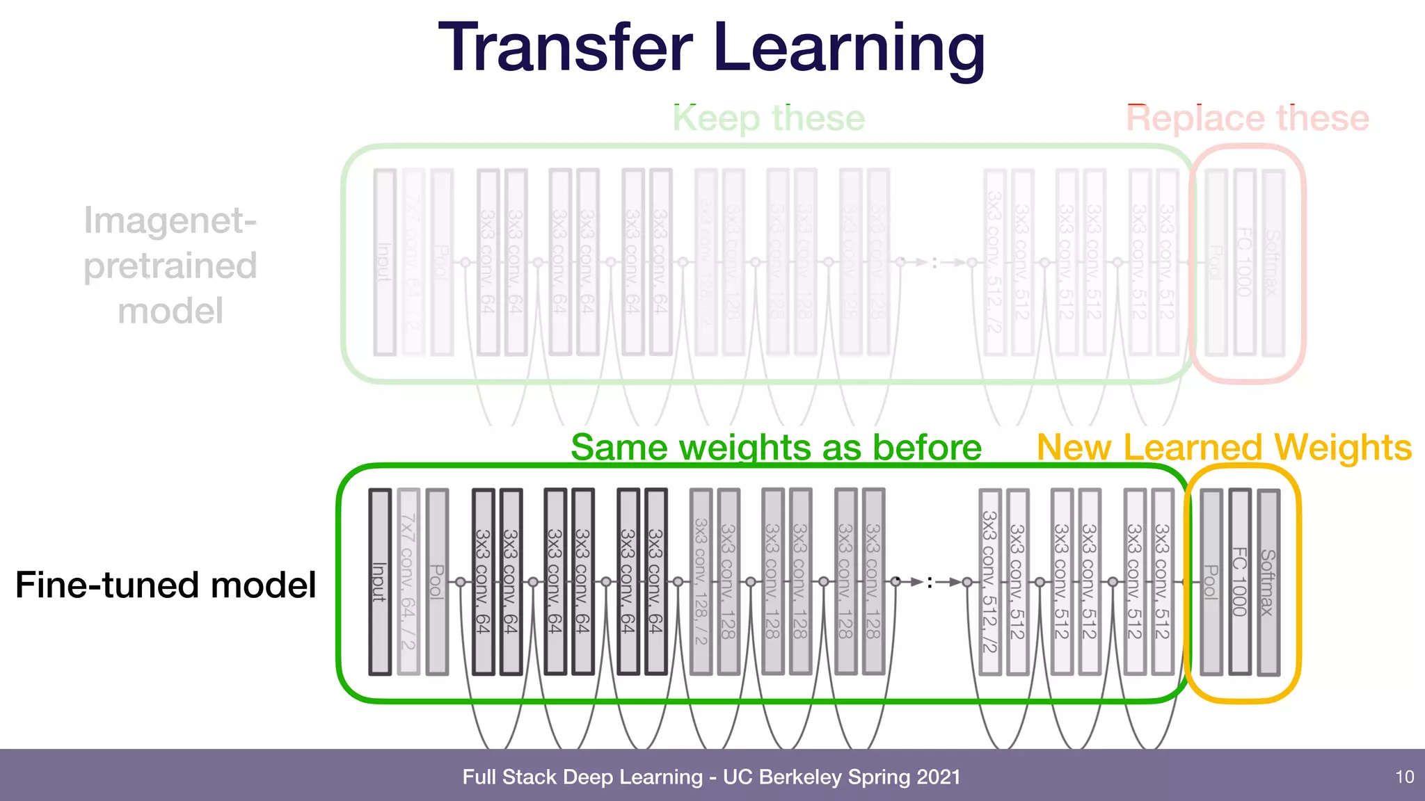 Lecture 4 Transformers Full Stack Deep Learning Spring 2021 Pdf Artificial Intelligence