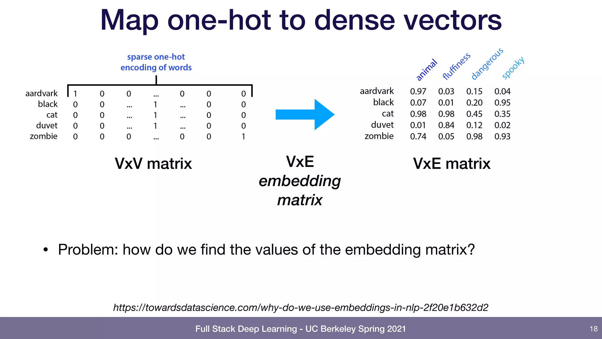 Lecture 4 Transformers Full Stack Deep Learning Spring 2021 Pdf Artificial Intelligence