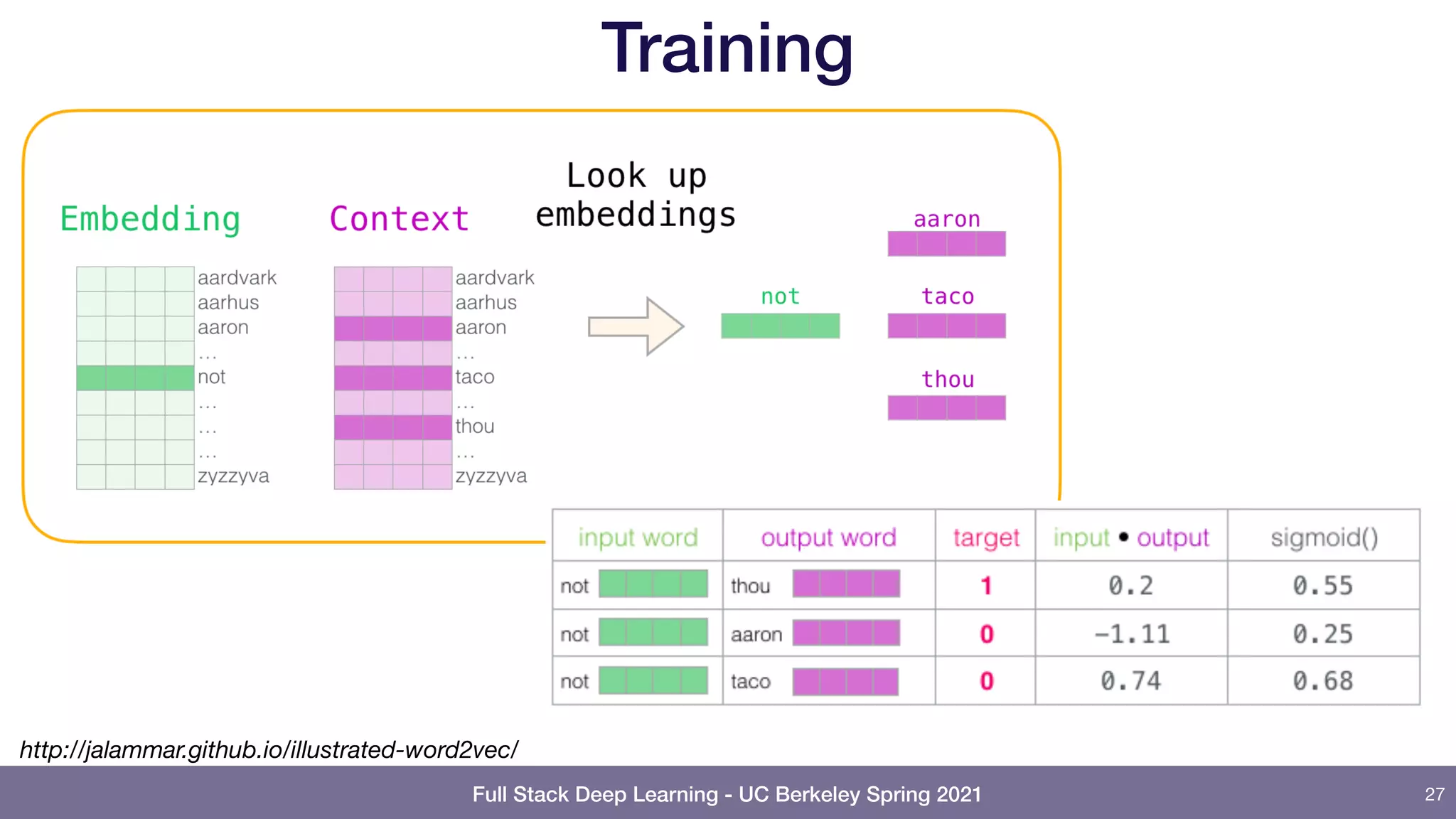 Lecture 4: Transformers (Full Stack Deep Learning - Spring 2021) | PDF ...