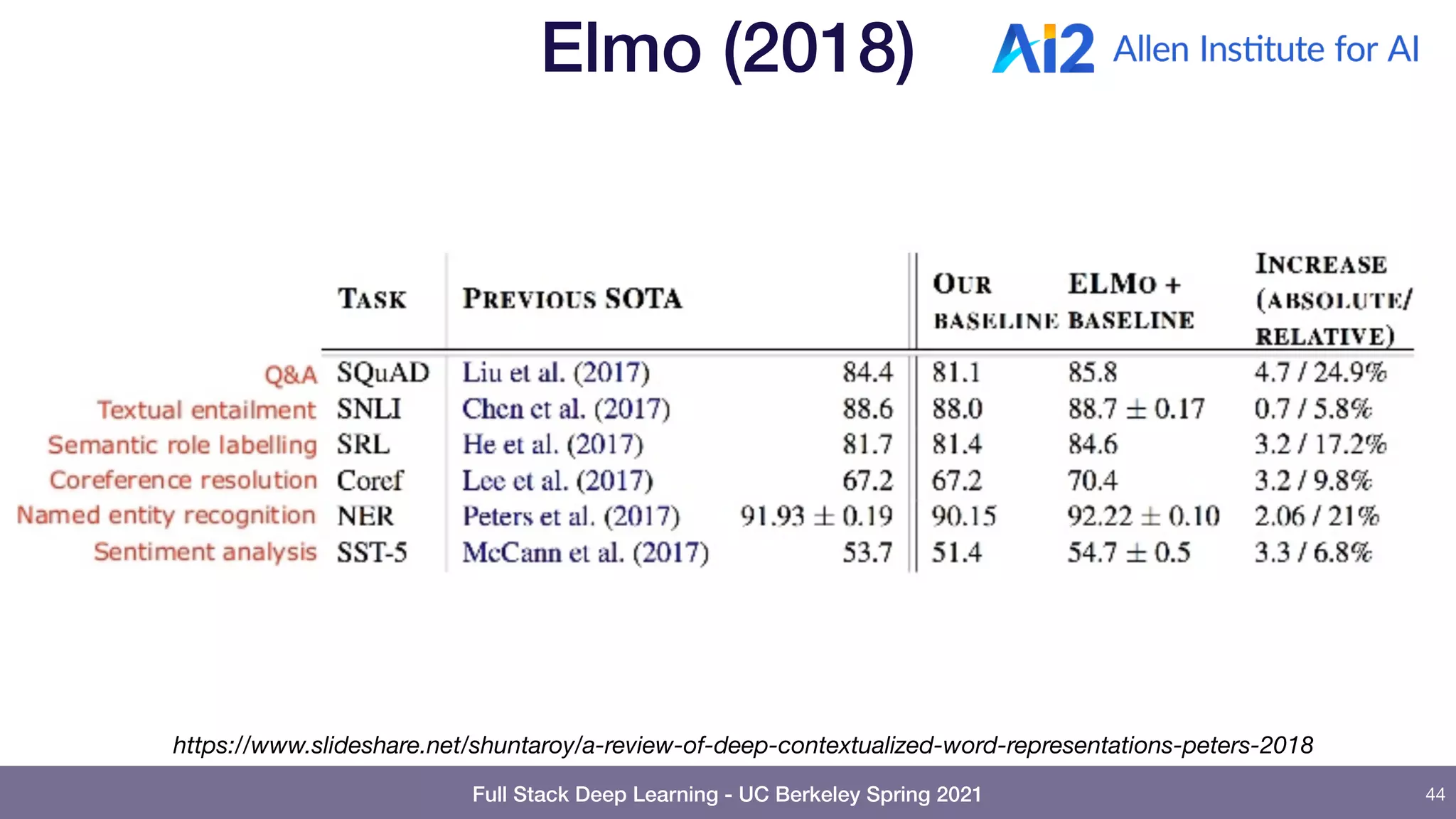 Lecture 4 Transformers Full Stack Deep Learning Spring 2021 Pdf Artificial Intelligence