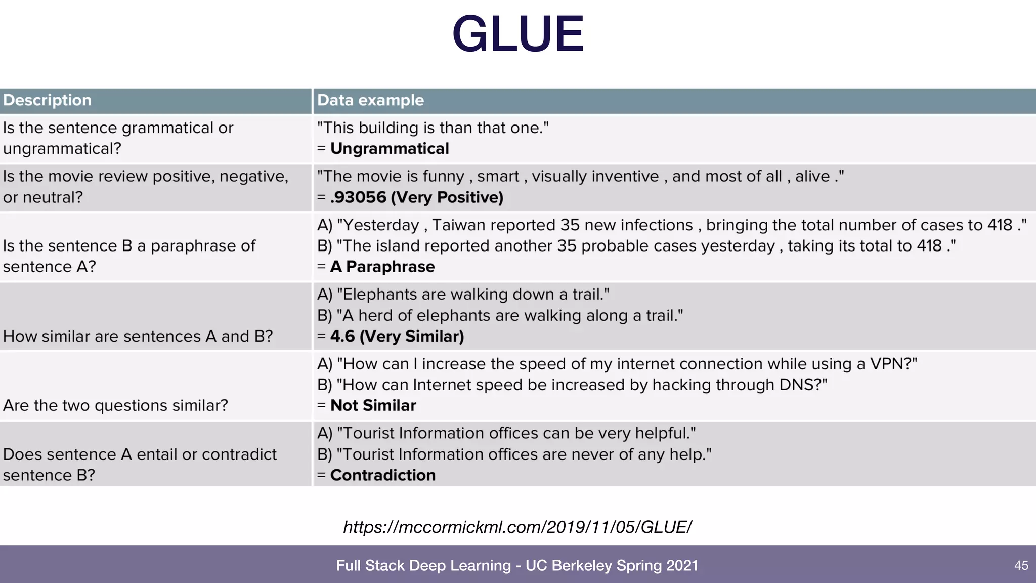 Lecture 4: Transformers (Full Stack Deep Learning - Spring 2021) | PDF | Artificial Intelligence ...