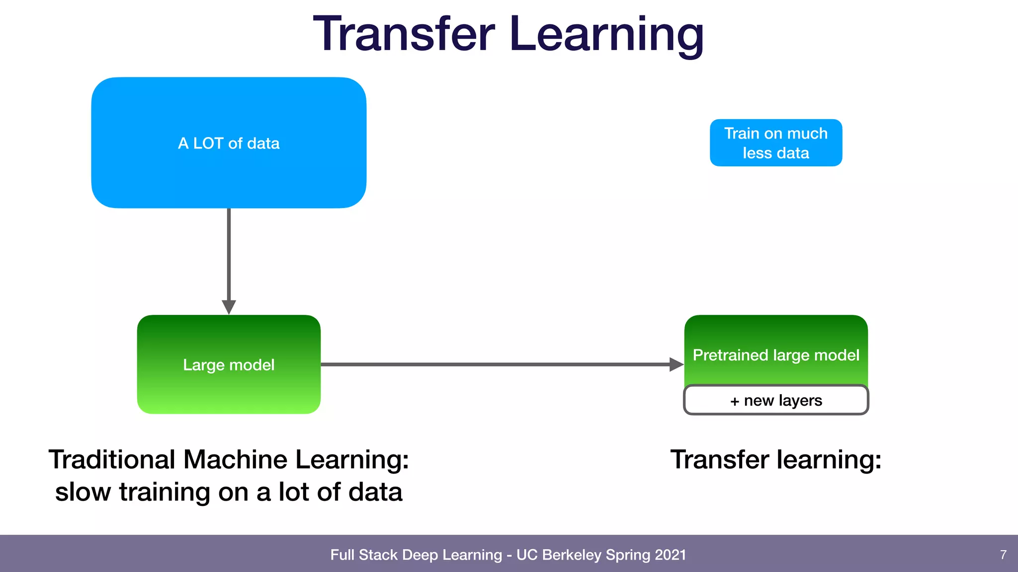 Lecture 4: Transformers (Full Stack Deep Learning - Spring 2021) | PDF ...